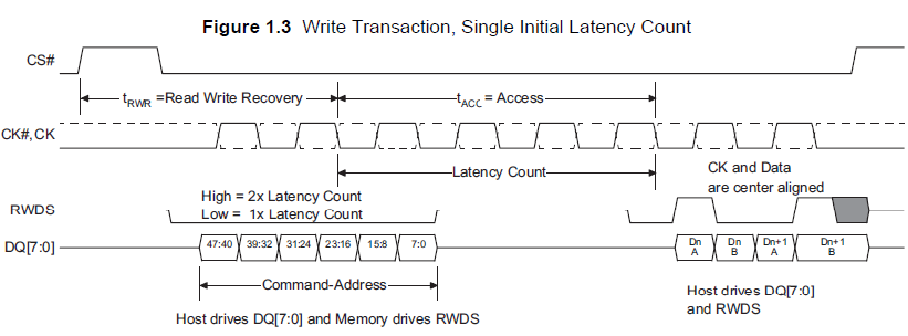 HyperRam Memory Controller - A.L.S.E the FPGA Experts